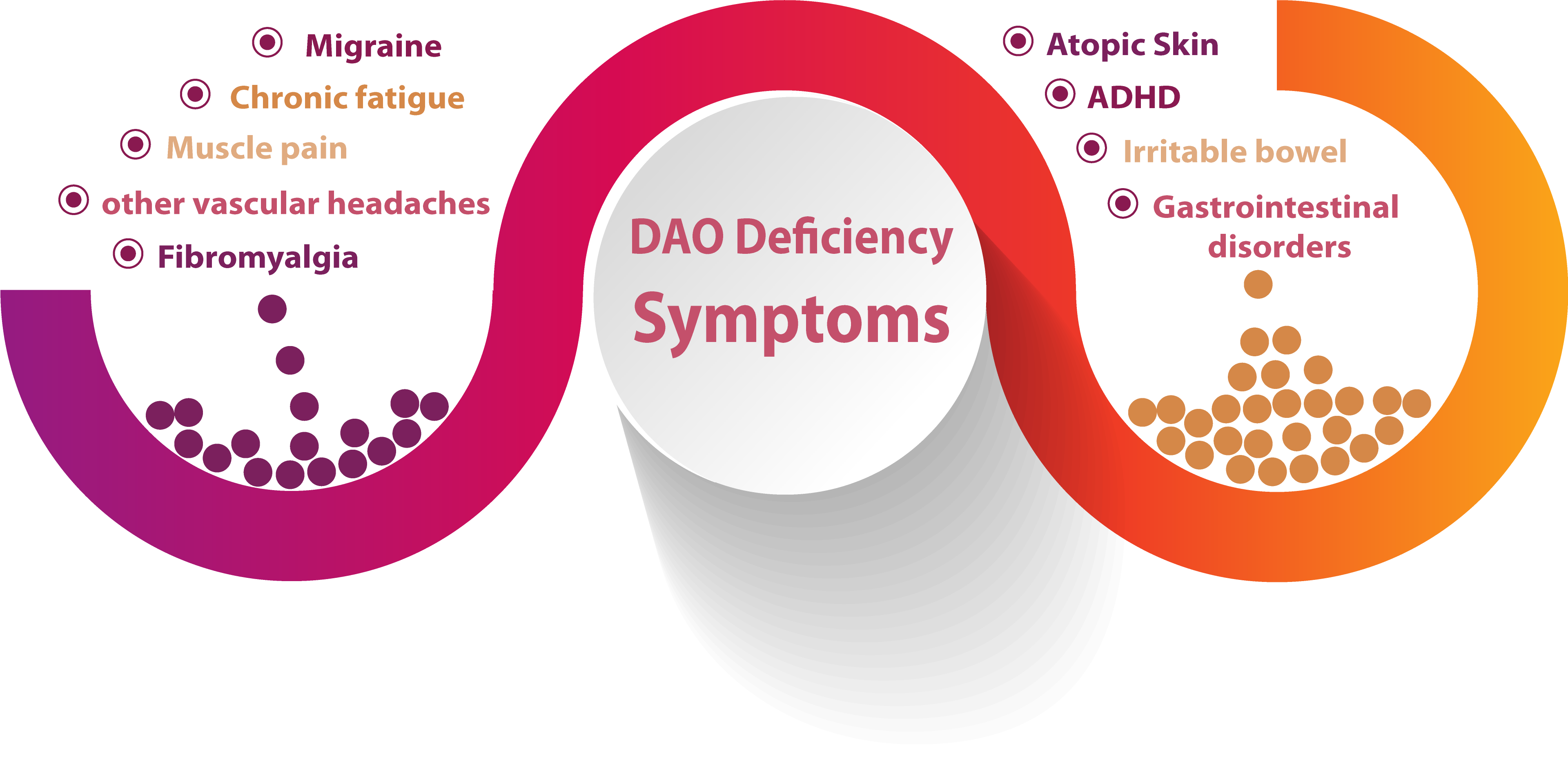 What is DAO deficiency? - deficitdao.org - Official Scientific Society